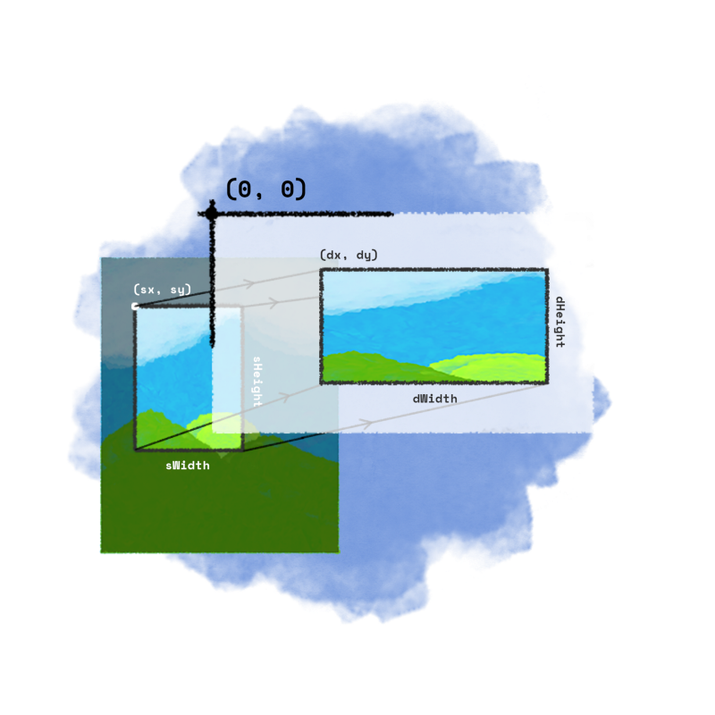 41 How To Draw Image On Canvas Javascript Javascript Nerd Answer