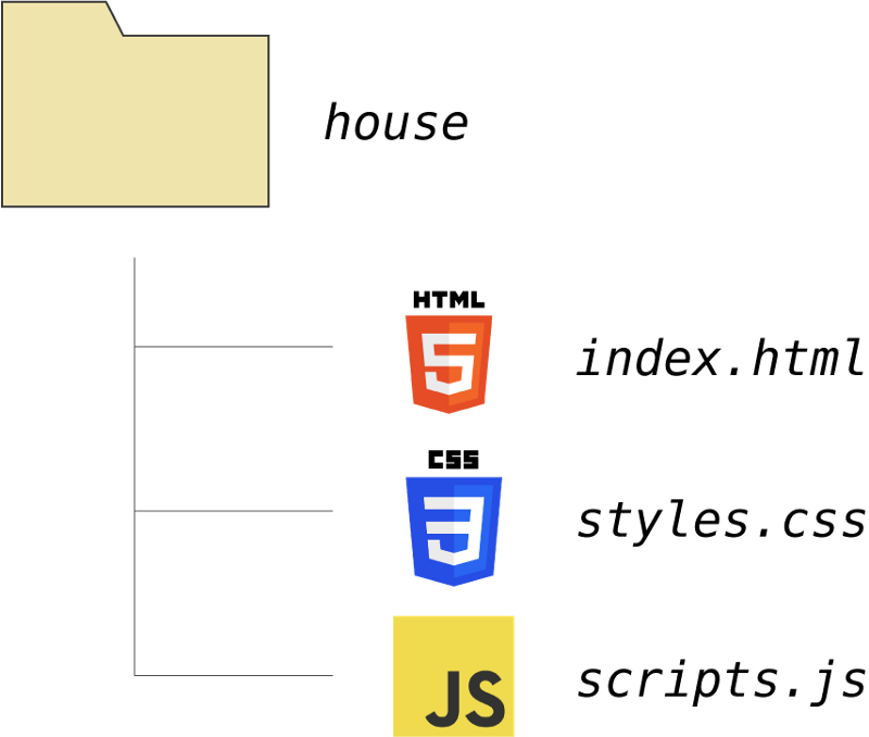 The relationship Between HTML CSS And JavaScript Explained By Building 