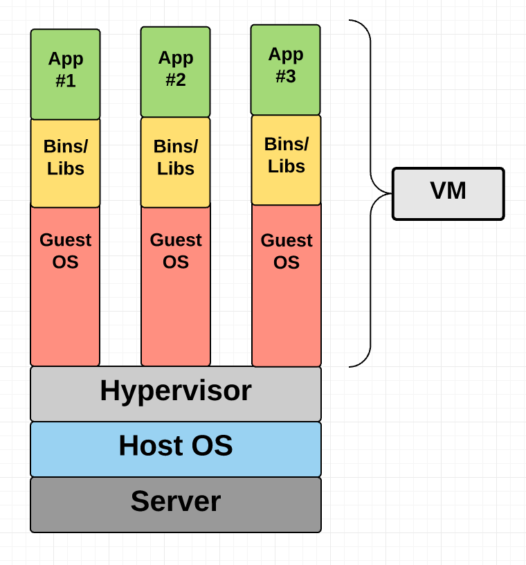 A Beginner Friendly Introduction To Containers VMs And Docker