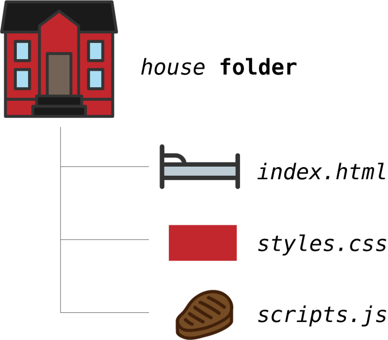 The Relationship Between HTML CSS And JavaScript Explained By Building