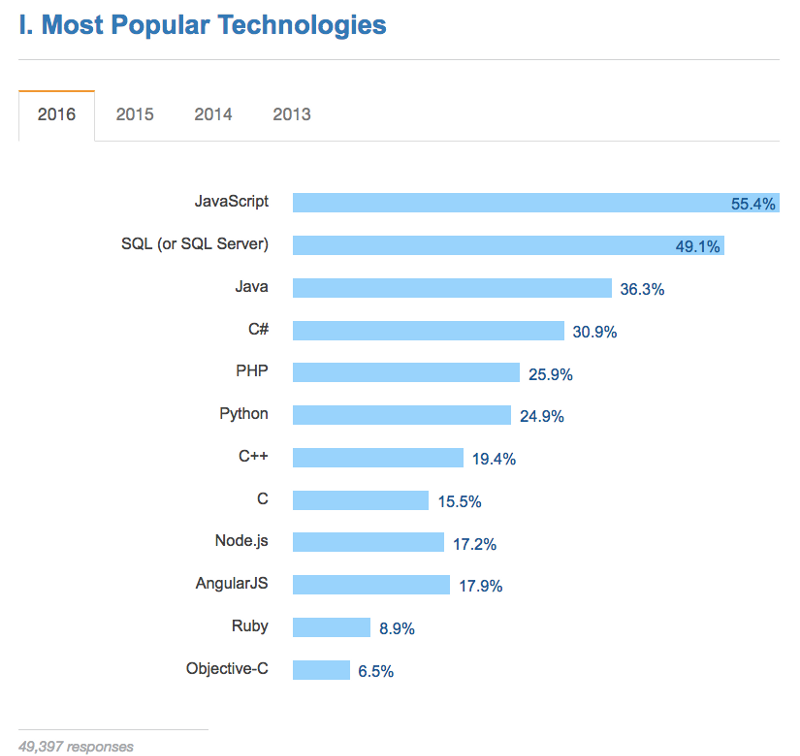 7 Programming Languages Vital To Learn In 2020