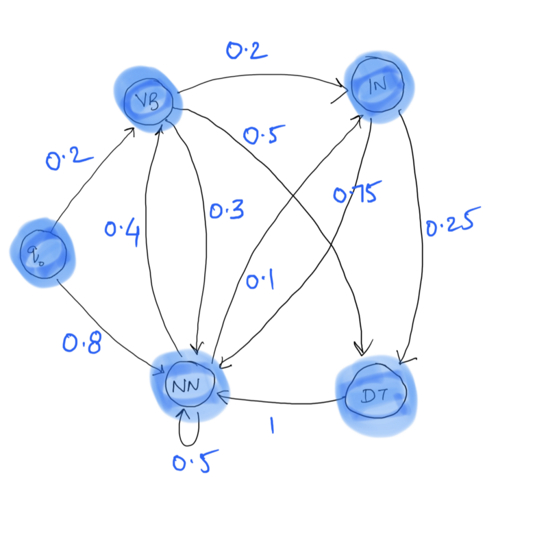 A Deep Dive Into Part Of Speech Tagging Using The Viterbi Algorithm