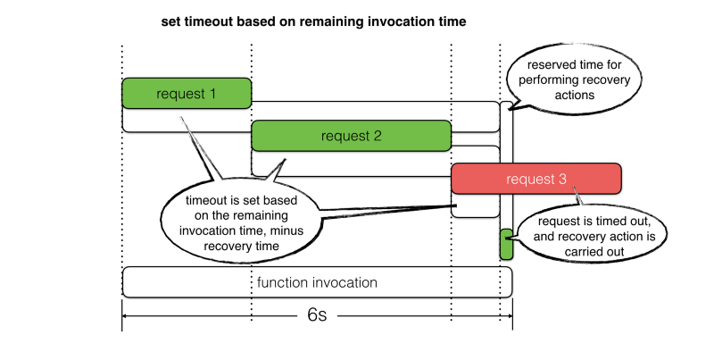How To Set Timeouts Dynamically Using Lambda Invocation Context