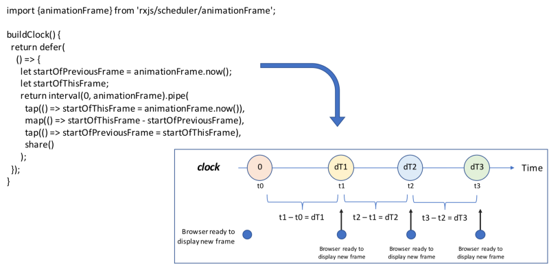 How to think reactively and animate moving objects using RxJs