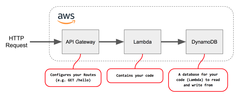 How To Quickly Create A Serverless RESTful API With Node js And AWS