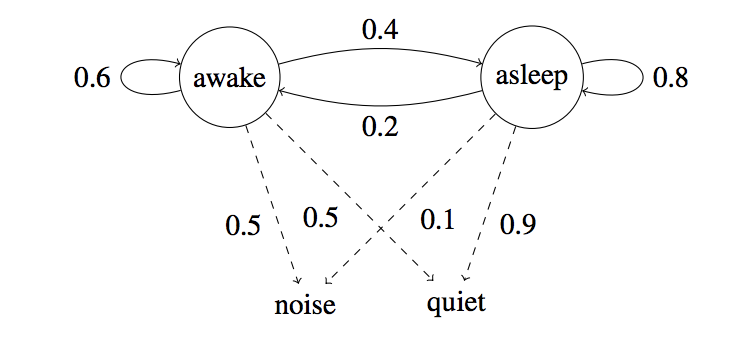 A Deep Dive Into Part Of Speech Tagging Using The Viterbi Algorithm