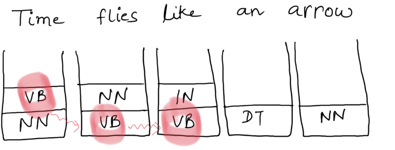 A Deep Dive Into Part Of Speech Tagging Using The Viterbi Algorithm 3779