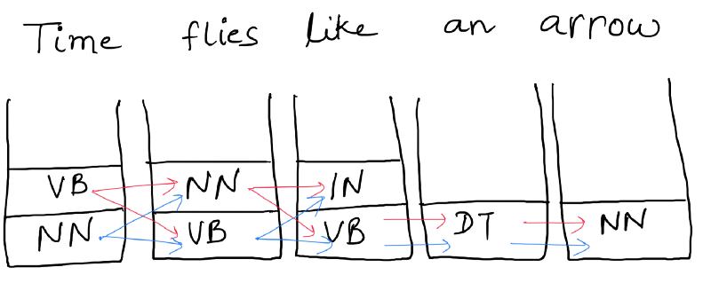 A Deep Dive Into Part Of Speech Tagging Using The Viterbi Algorithm
