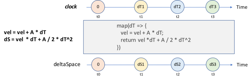 How to think reactively and animate moving objects using RxJs
