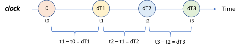How to think reactively and animate moving objects using RxJs