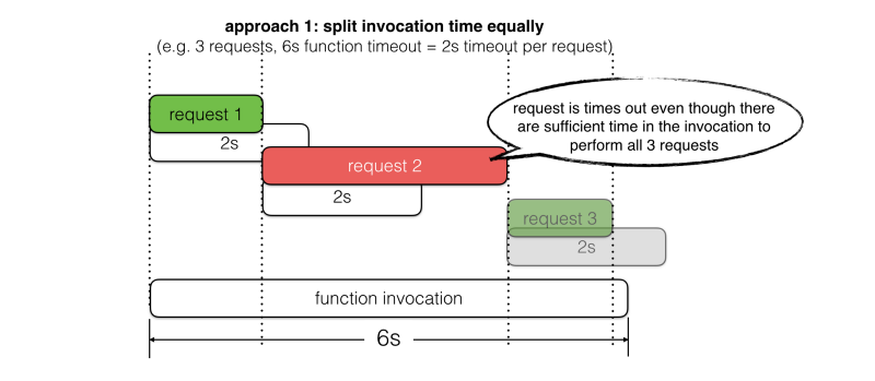 How To Set Timeouts Dynamically Using Lambda Invocation Context