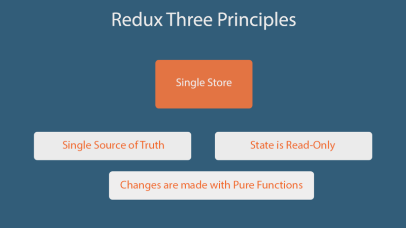 An Intro To Redux And How State Is Updated In A Redux Application 