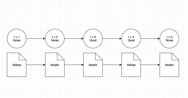 A Deep Dive Into Part Of Speech Tagging Using The Viterbi Algorithm