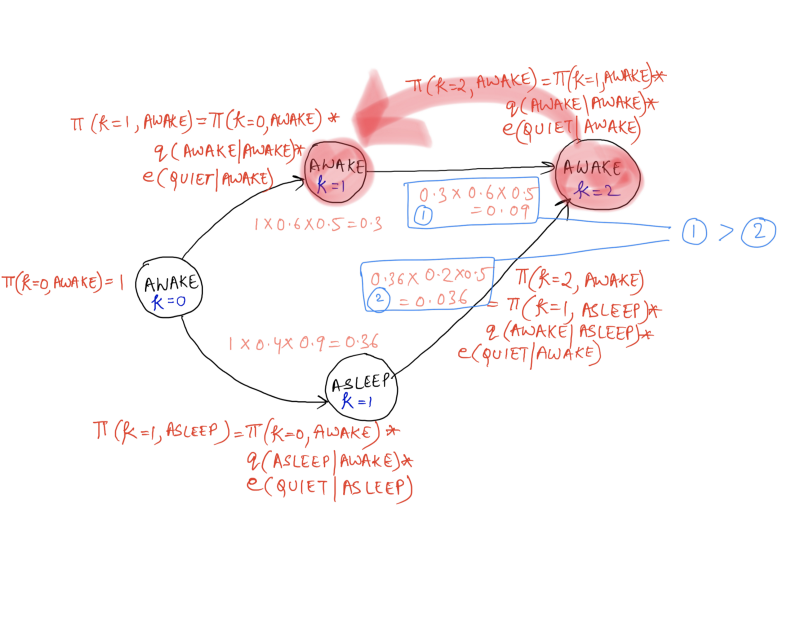A Deep Dive Into Part Of Speech Tagging Using The Viterbi Algorithm