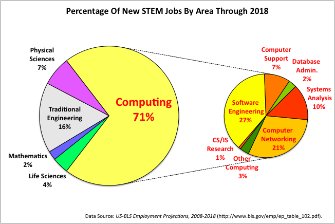Why Do So Few People Major In Computer Science 