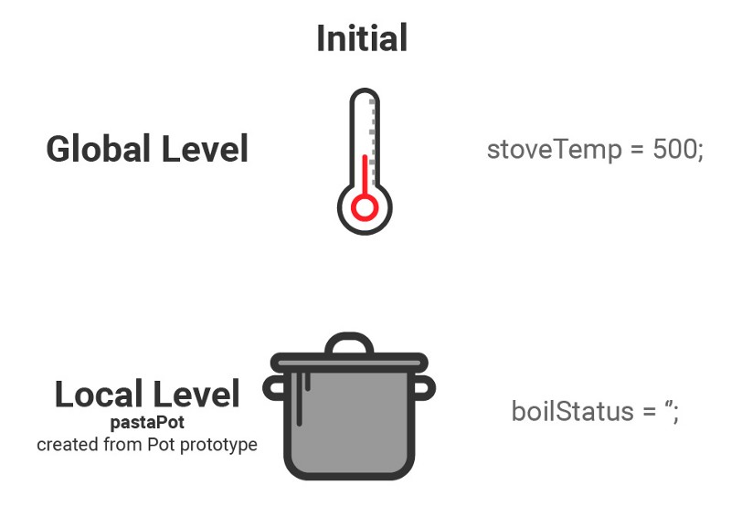 State In Javascript Explained By Cooking A Simple Meal 