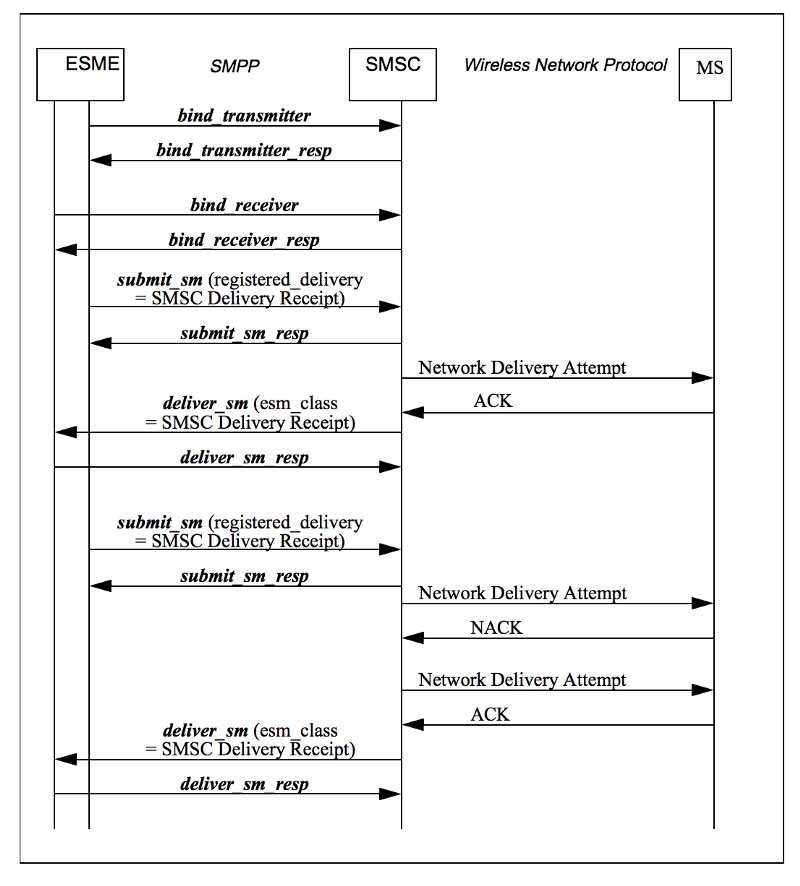 How to send an SMS in Node.js via SMPP Gateway How to send an SMS in Node.js via SMPP Gateway
