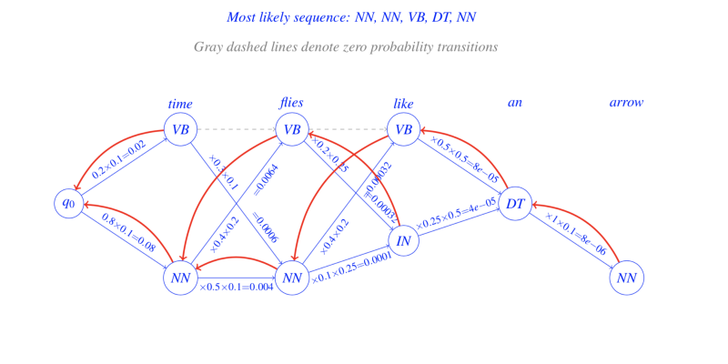 A Deep Dive Into Part Of Speech Tagging Using The Viterbi Algorithm