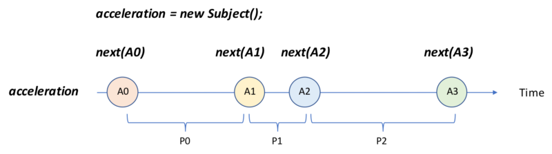 How to think reactively and animate moving objects using RxJs