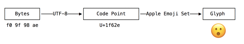 A Beginner Friendly Guide To Unicode In Python