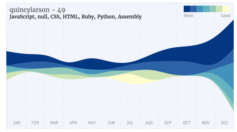 Which programming languages got the most GitHub stars in 2016?